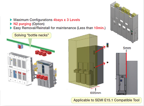 Tool Front FOUP Buffer Tool Station | AMHS for Semiconductor Fab ...